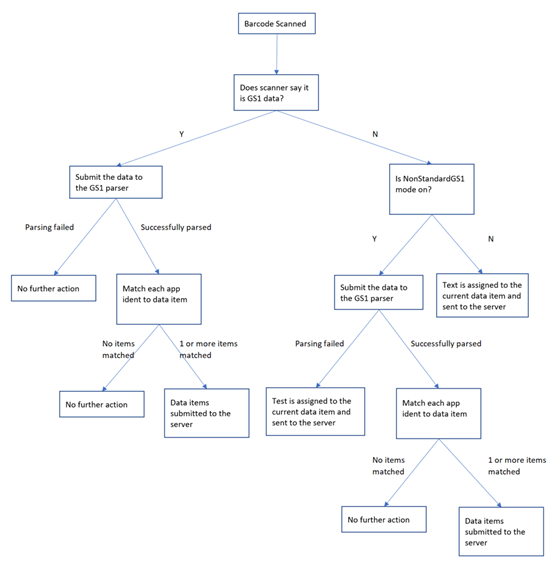Clever Dynamics - Barcode Processing